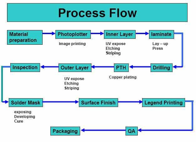 Introduction About Single-sided and Double-sided SMT Assembly