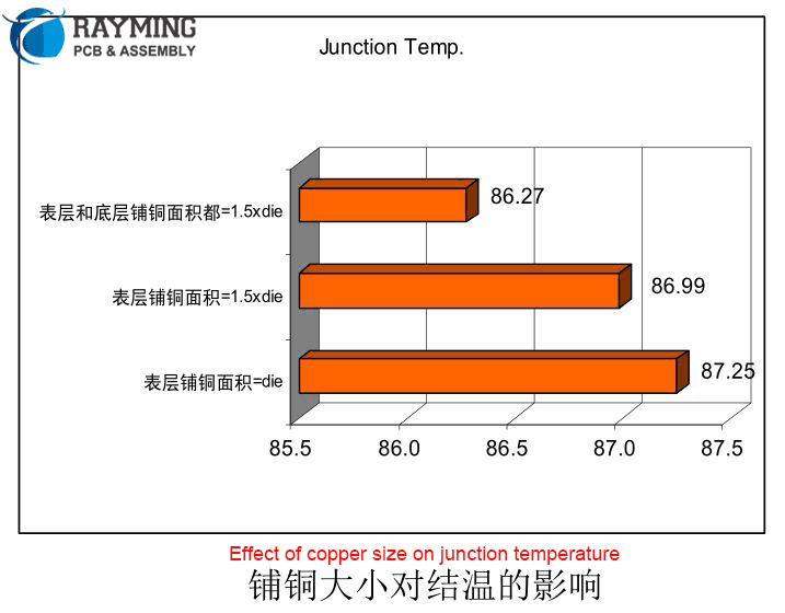 How to Improve Heat Dissipation with PCB Design