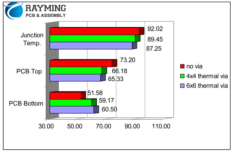 How to Improve Heat Dissipation with PCB Design